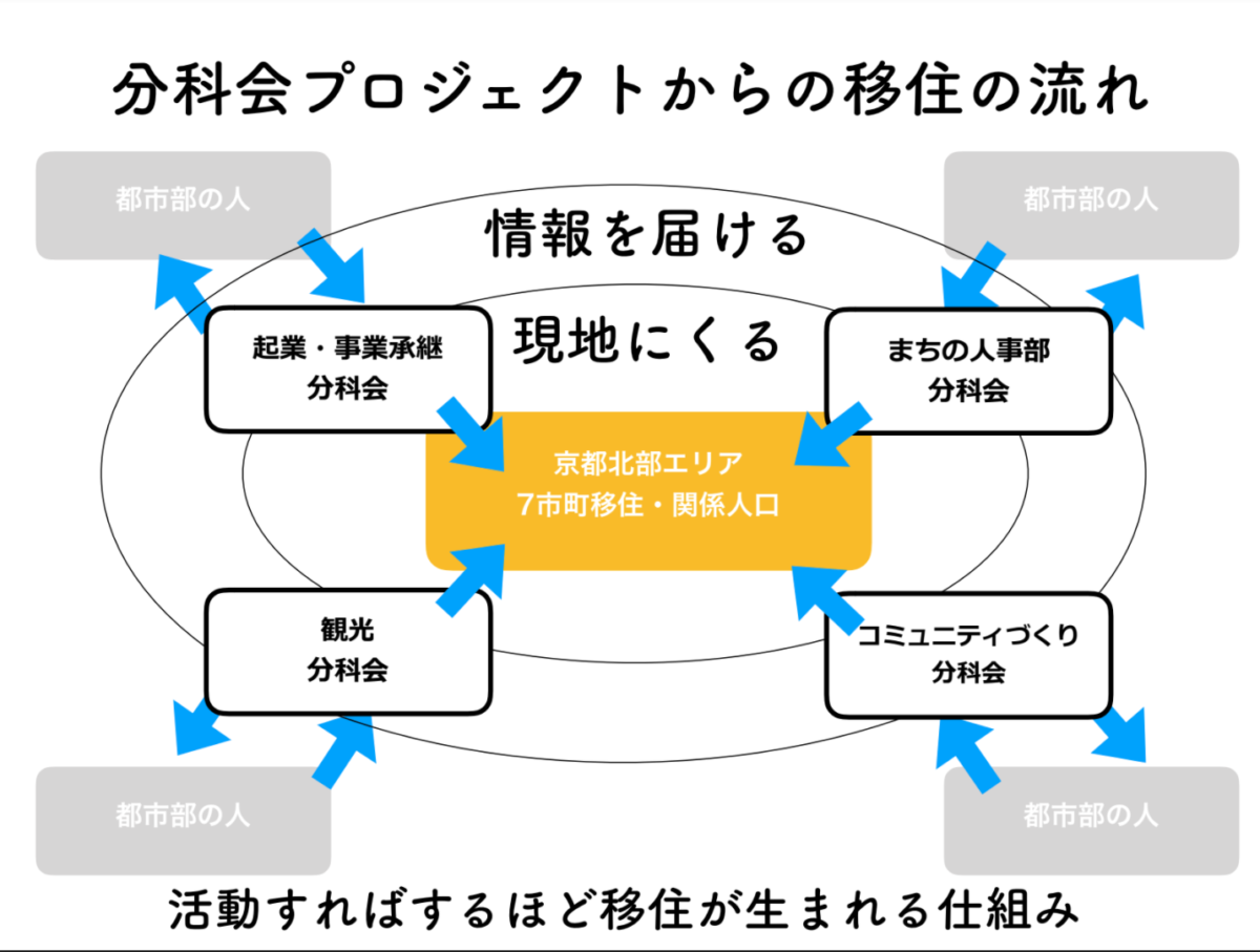 行政と民間プレイヤーが力を合わせて挑む。3年目を迎えた、北部7市町・移住促進事業の現在地 | 京都移住計画